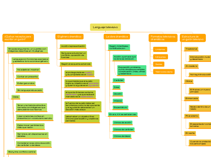 Lenguaje televisivo - Mind Map